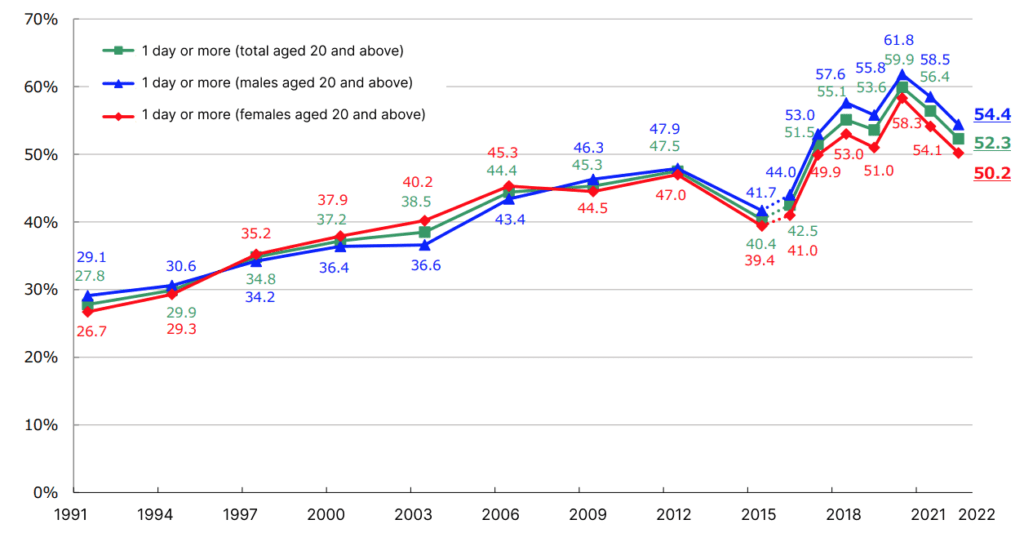 Survey Provides Insights into Exercise Trends Among Japanese - Pulse ...